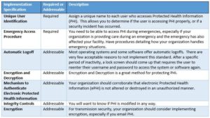 HIPAA Compliance Plan: Required vs. Addressable Technical Safeguards ...